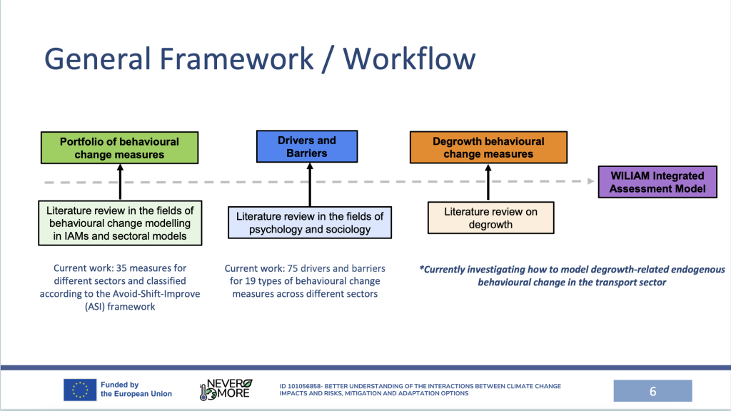 Behaviour Change and Degrowth in Integrated Assessment Models – ZSI